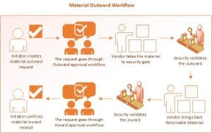 Returnable non-returnable Material Outward software