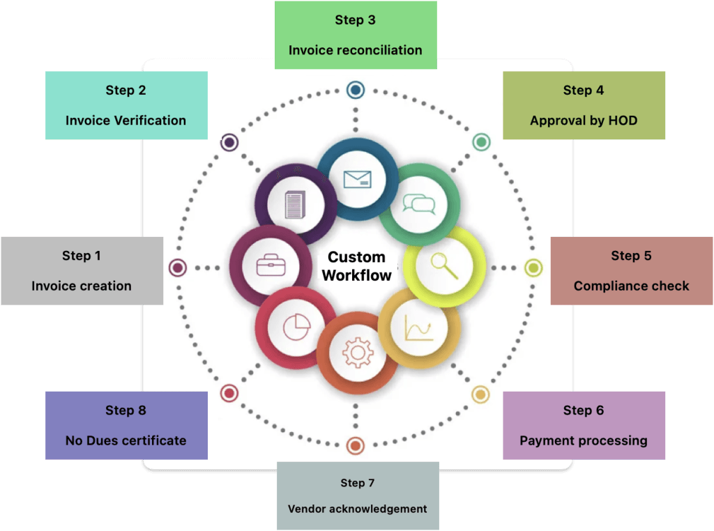 Invoice approval workflow