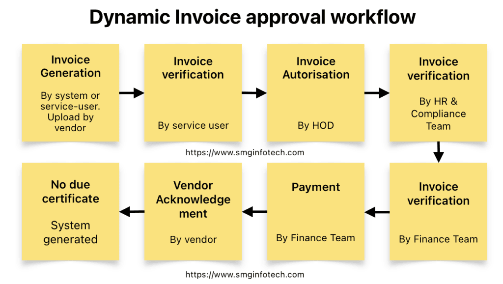 Invoice approval workflow